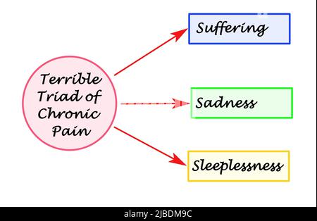 Terrible Triad of Chronic Pain Stock Photo - Alamy