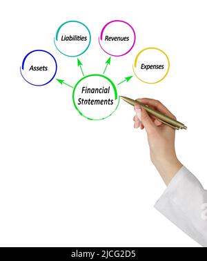 Four Components of Financial Statements Stock Photo - Alamy