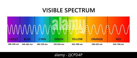 Wavelength, visible light spectrum wave from ultraviolet to infrared ...