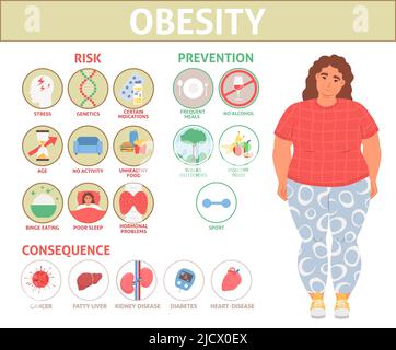 Obesity poster. Risk, consequence and prevention method vector. Fat ...