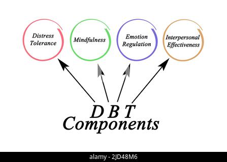 Components of Dialectical Behavioral Therapy Stock Photo - Alamy