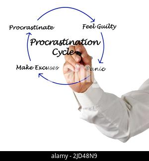 Four Components of Procrastination Cycle Stock Photo - Alamy