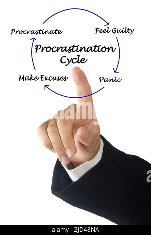 Four Components of Procrastination Cycle Stock Photo - Alamy