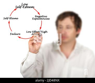 Components of Low Self-Esteem Cycle Stock Photo - Alamy