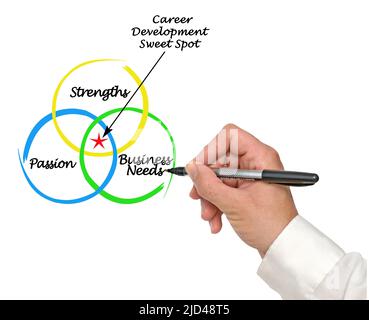Sweet Spot of Career Development Stock Photo - Alamy