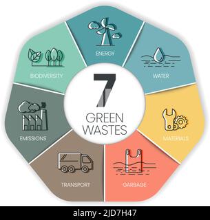 7 green waste reduction concept has many dimensions, transportation ...