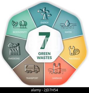 7 green waste reduction concept has many dimensions, transportation ...