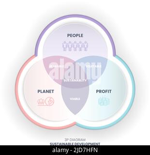 The 3P sustainability diagram has 3 elements: people, planet, and ...