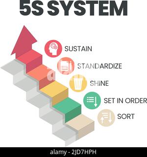 A vector banner of the 5S system is organizing spaces industry performed effectively, and safely ...