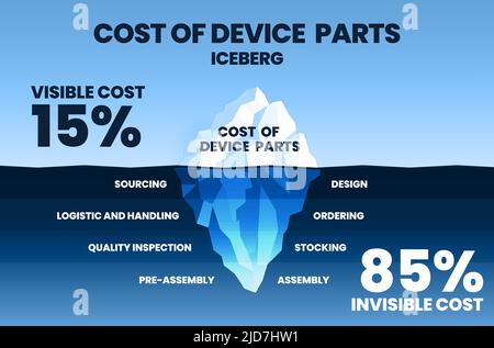 Vector illustration of Logistics Costs Iceberg model concept. Iceberg ...