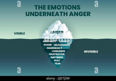 The anger Iceberg concept shows the tip of the iceberg mountain is ...