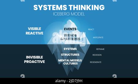Iceberg model of system thinking is illustration of blue mountain ...