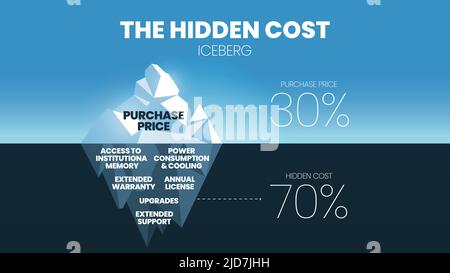 The hidden cost iceberg of the 30 percent of the purchase price is ...