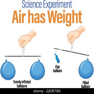 Air have weight. Educational experiment. A balloon full of air weighs ...