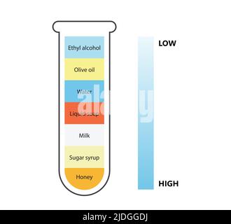 PrinLiquid density scientific experiment concept. Separate fluid layers ...