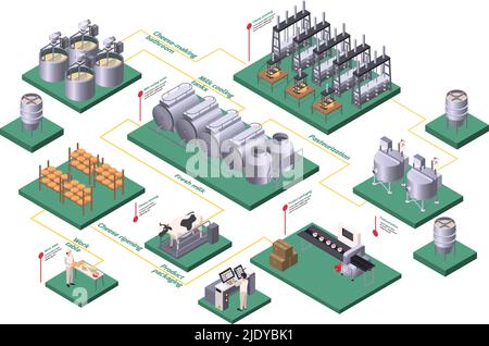 Cheese production isometric infographics layout with eleven phases of ...