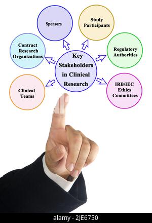 Major Stakeholders in Clinical Research Stock Photo - Alamy