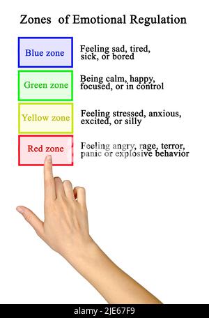 Four Zones of Emotional Regulation Stock Photo - Alamy