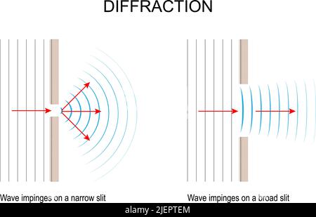 diffraction of light waves diagram Stock Vector Image & Art - Alamy