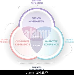 Brand strategy venn diagram has vison, image and culture is key to ...