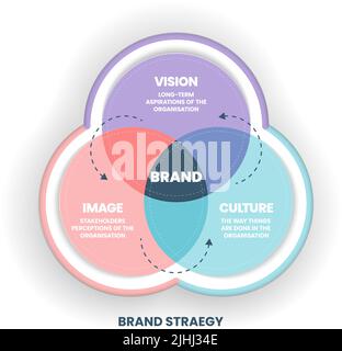 Brand strategy venn diagram has vison, image and culture is key to ...