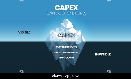 A vector illustration of CapEx Capital Expenditures iceberg model ...