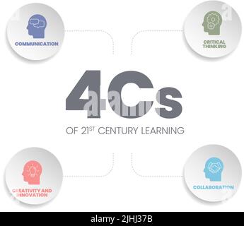 4Cs of Learning analysis infographic has 6 steps to analyse such as ...