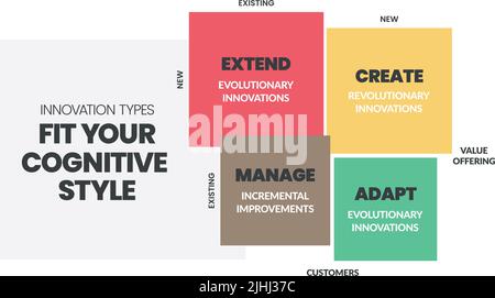 4 Types of Innovation matrix infographic presentation is a vector ...