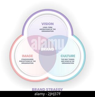 Brand strategy venn diagram has vison, image and culture is key to ...