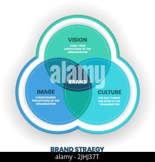 Brand strategy venn diagram has vison, image and culture is key to ...