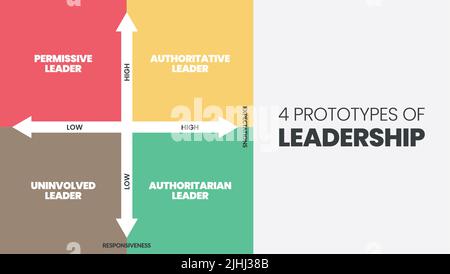 4 Prototypes of Leadership matrix infographic presentation, permissive ...