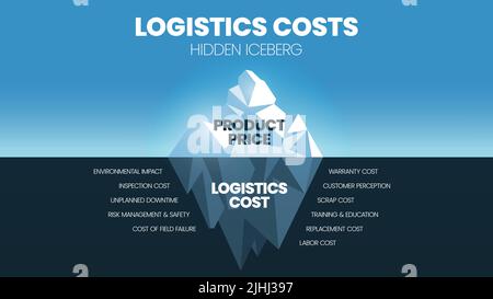 Vector illustration of Logistics Costs Iceberg model concept. Iceberg ...
