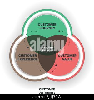 Customer Centricity venn diagram has customer journey, customr ...