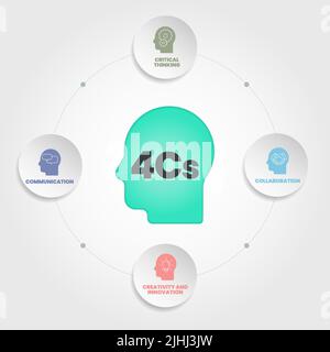 4Cs of Learning analysis infographic has 6 steps to analyse such as ...