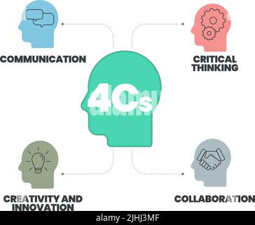 4Cs of Learning analysis infographic has 6 steps to analyse such as ...