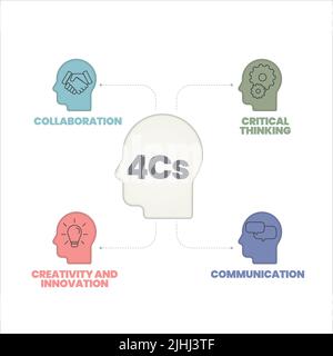 4Cs of Learning analysis infographic has 6 steps to analyse such as ...