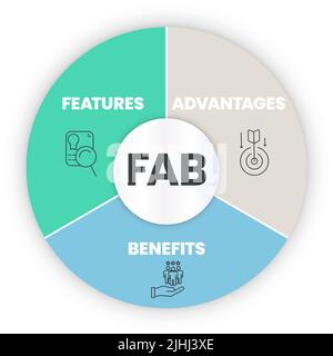 A FAB analysis describes the features, advantages and benefits of a ...