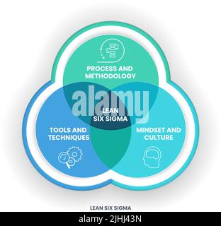A Lean Six Sigma analysis venn diagram has 3 steps such as process and ...