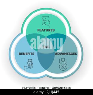A FAB analysis describes the features, advantages and benefits of a ...