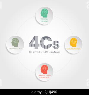 4Cs of Learning analysis infographic has 6 steps to analyse such as ...