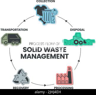 Solid Waste Management strategy. Sustainable management of solid wastes ...