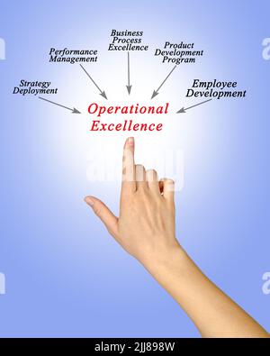 Five Drivers of Operational Excellence Stock Photo - Alamy