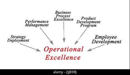 Five drivers of Operational Excellence Stock Photo - Alamy