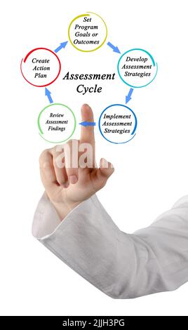 Four Components of Assessment Cycle Stock Photo - Alamy