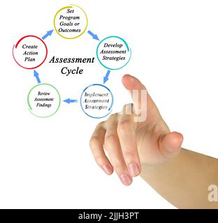 Four Components of Assessment Cycle Stock Photo - Alamy