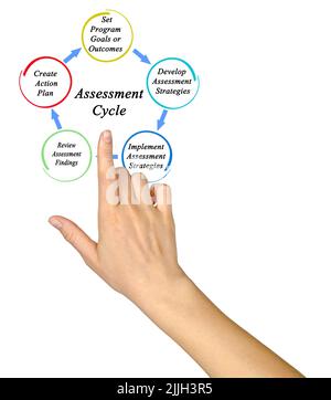 Four Components of Assessment Cycle Stock Photo - Alamy