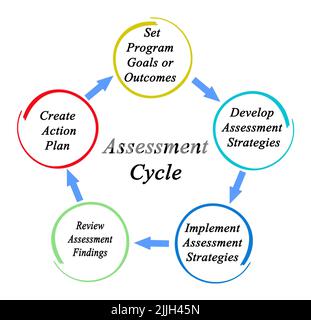 Four Components of Assessment Cycle Stock Photo - Alamy