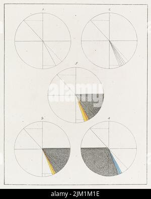 Theory of Colours (Zur Farbenlehre). Museum: PRIVATE COLLECTION. Author ...