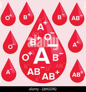 Blood group in the form of a drop of blood. Different blood types ...