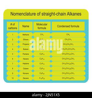 Table of straight chain alkane nomenclature - Methane through Decane. Organic chemistry ...